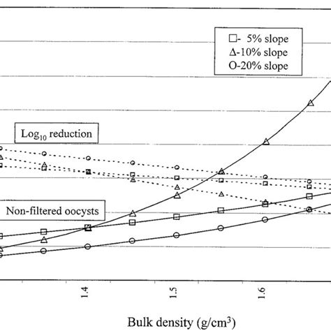 Modeled Filtration Efficiency Of A 1 M Vegetated Buffer As A Function