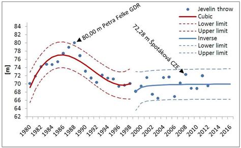 The Development Of Trend And Prognosis Of The World´s Best Records In