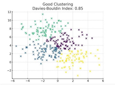 Unsupervised Clustering Methods Examples And When To Use Stratascratch