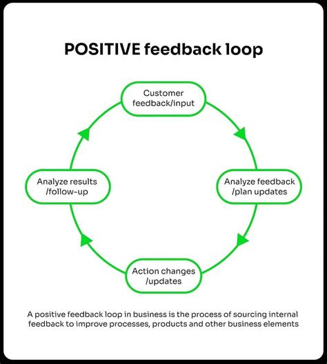 Steps To Creating Feedback Loops In The Workplace Screencloud