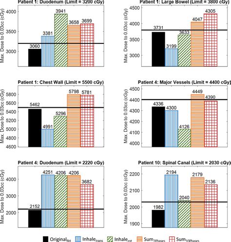 This Plot Shows The Maximum Dose To 003cc Of The Six Organs That Met