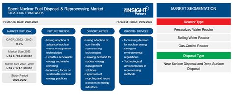 Spent Nuclear Fuel Disposal And Reprocessing Market Size 2030