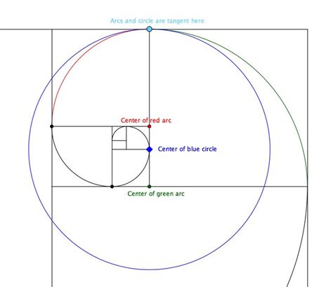 Why Does The Rotated Phi Fibonacci Spiral Have A Geometrical Boundary Condition