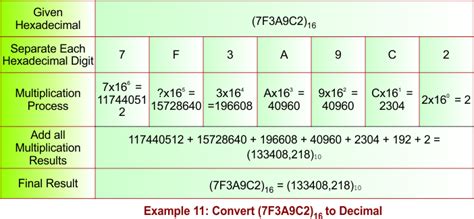 Hexadecimal To Decimal Conversion Examples Cs Taleem