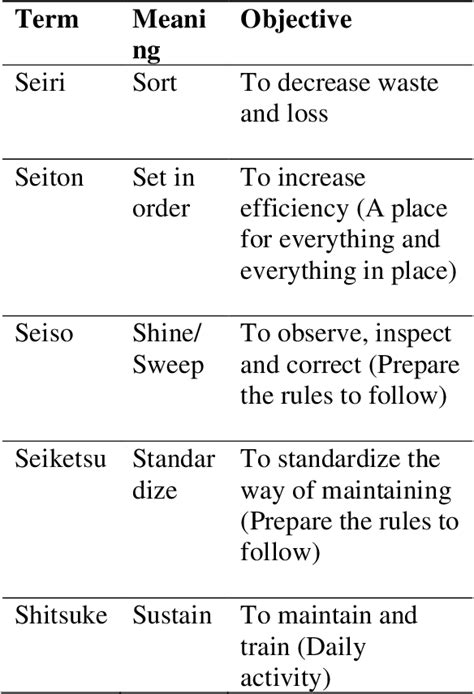 Table 2 From Strengthening Implementation 5s Work Culture To Financial