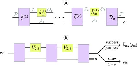 a a quantum circuit representation of a sequential superinstrument