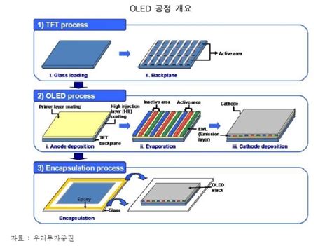 차세대 디스플레이산업 Oled Flexible 네이버 블로그