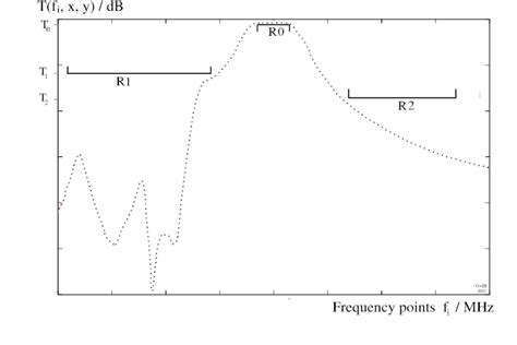 Design Goals Of A Saw Filter Download Scientific Diagram