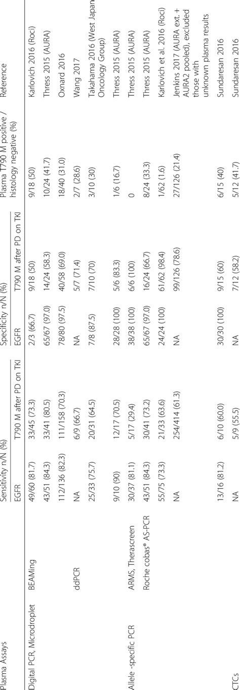 Summary Of The Sensitivity And Specificity For T790 M Mutation Testing Download Table