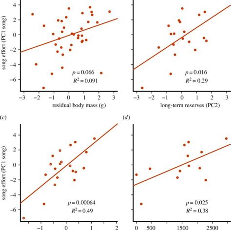 Male Condition Predicts Variation In Song Effort A Residual Body