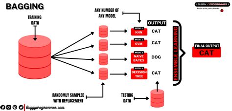 Difference Between Bagging And Boosting Ensemble Method Buggy Programmer