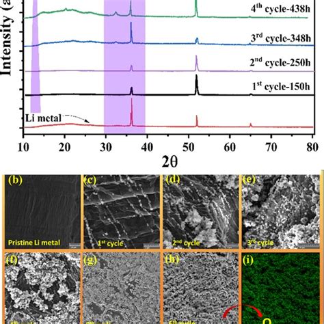 Anode Passivation A Xrd Patterns Of The Li Metal Anode Vs Cycling