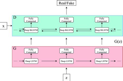 Generative Adversarial Networks In Time Series A Systematic Literature Review Acm Computing