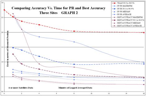 Gps Post Processing Method For Consumer Gps Units