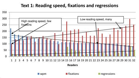 text 1 reading speed fixations and regressions download scientific