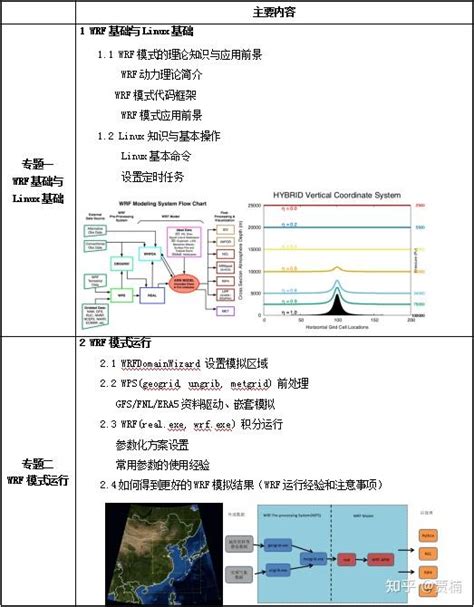 Python如何助力wrf自动化运行？ 知乎