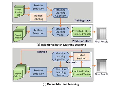 Vikash Yadav On Linkedin Datascience Machinelearning Onlinelearning Batchlearning Model