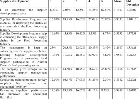Supplier Development Programs And Organizational Performance Download