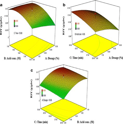 Analysis Of Interaction Effect Using Response Surface Plots Download Scientific Diagram