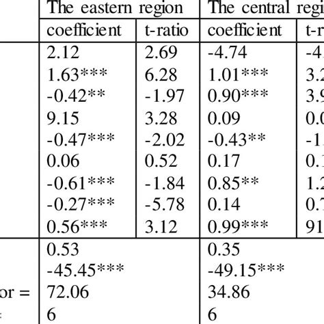 Sfa Model Estimation Results For Each Region Download Scientific Diagram