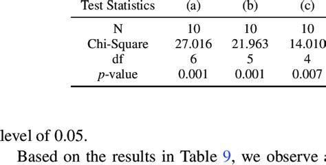 A Test Statistics Of Friedman On All 7 Tcp Tech Niques B Test Download Scientific Diagram