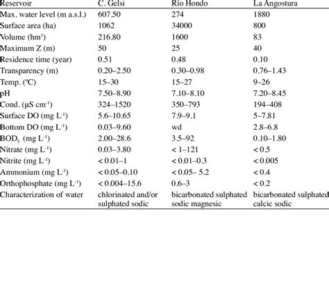 Minimum And Maximum Values Of Physical Chemical And Biological