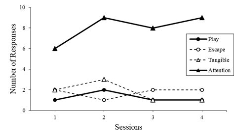 Mac Alternating Treatments Graph Instructional Design Lab