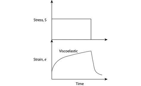 Hyperelastic Vs Viscoelastic At Brianna Gellatly Blog