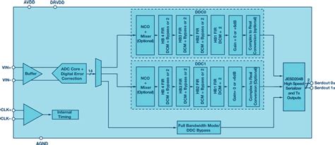 Not Your Grandfathers Adc Rf Sampling Adcs Offer Advantages In