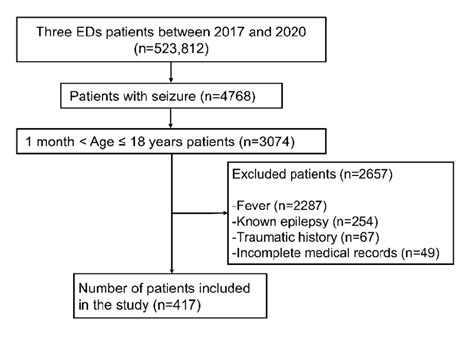 Flow Chart Of Patient Selection Ed Emergency Department Download