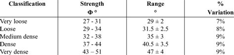 Strength Classification And Expected Range Fur Granular Soils British
