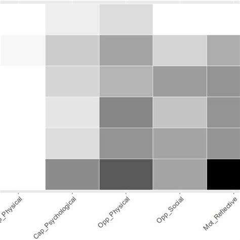 Distribution Of The Subcomponents Across The Investigated Behaviors