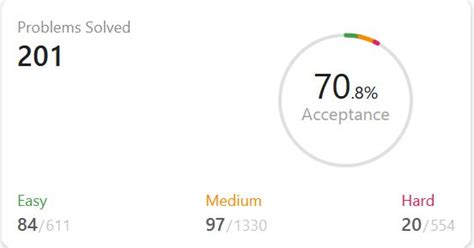 Lokesh Melkani On Linkedin Dsacoding Coding Leetcode