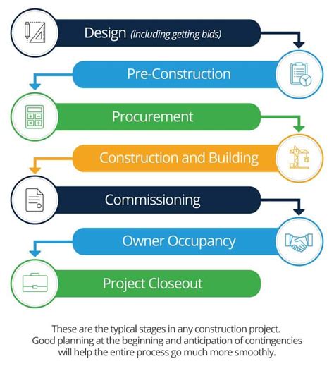 Construction Flow Chart Excel Flow Chart Template Construction Workflow