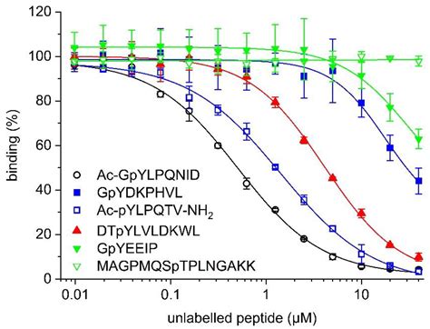 A High Throughput Fluorescence Polarization Based Assay For The Sh2