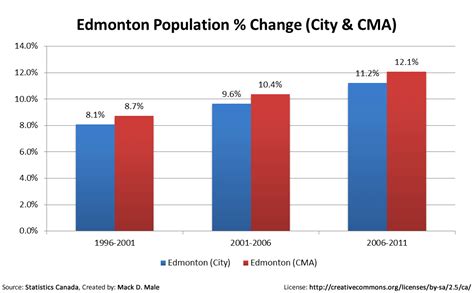 Edmontons Population Is Up 121 According To The 2011 Federal Census