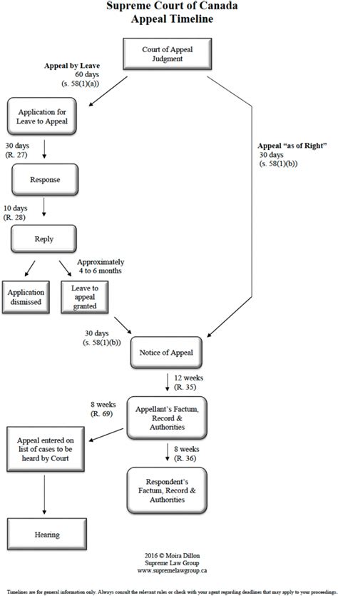 Appeal Timeline Supreme Law Group
