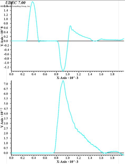 Dynamic Analysis Contact Parameter Problem In Udec Udec Itasca