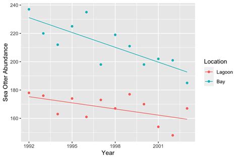 Chapter Two Way Ancova In R Aps Data Analysis And Statistics With R
