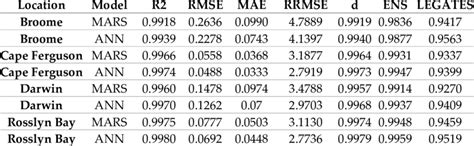 Testing Metrics For Both Models At All Locations Download Scientific