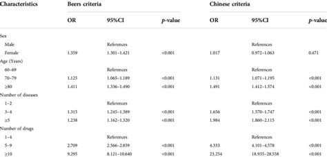 Binary Logistic Regression Analysis For Pims Download Scientific Diagram