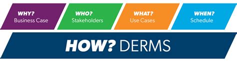 The Why Who What When And How Of Derms Trc