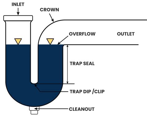 P Trap Diagram P Trap That Sets New Standards Unidrain News Com