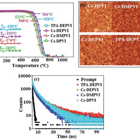 A Tga Inset Dsc Graph B Afm Images And C Lifetime Spectra Of Download Scientific