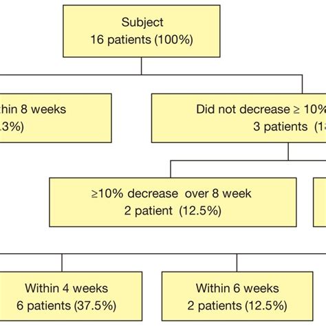 Patients With ≥10 Reduction In Tumor Size Thirteen Patients 813