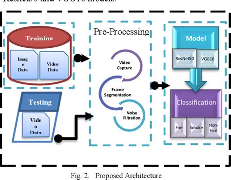Figure 1 From Deep Learning Technique For Real Time Forest Fire