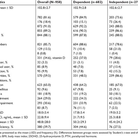 Characteristics Of Participants According To Functional Performance Download Table