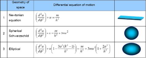Shows The Results Of The Calculations And Differential Equations Of