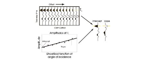 Amplitude Vs Offset And Seismic Rock Property Analysis A Primer Canadian Society Of