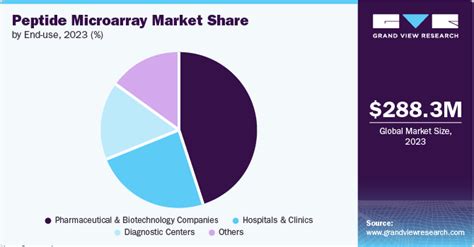 Peptide Microarray Market Size Share And Trends Report 2030